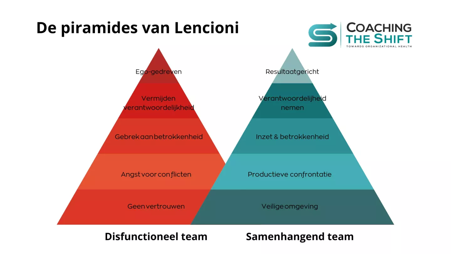 Piramide van Lencioni | teamontwikkeling opleiding | Coaching The Shift